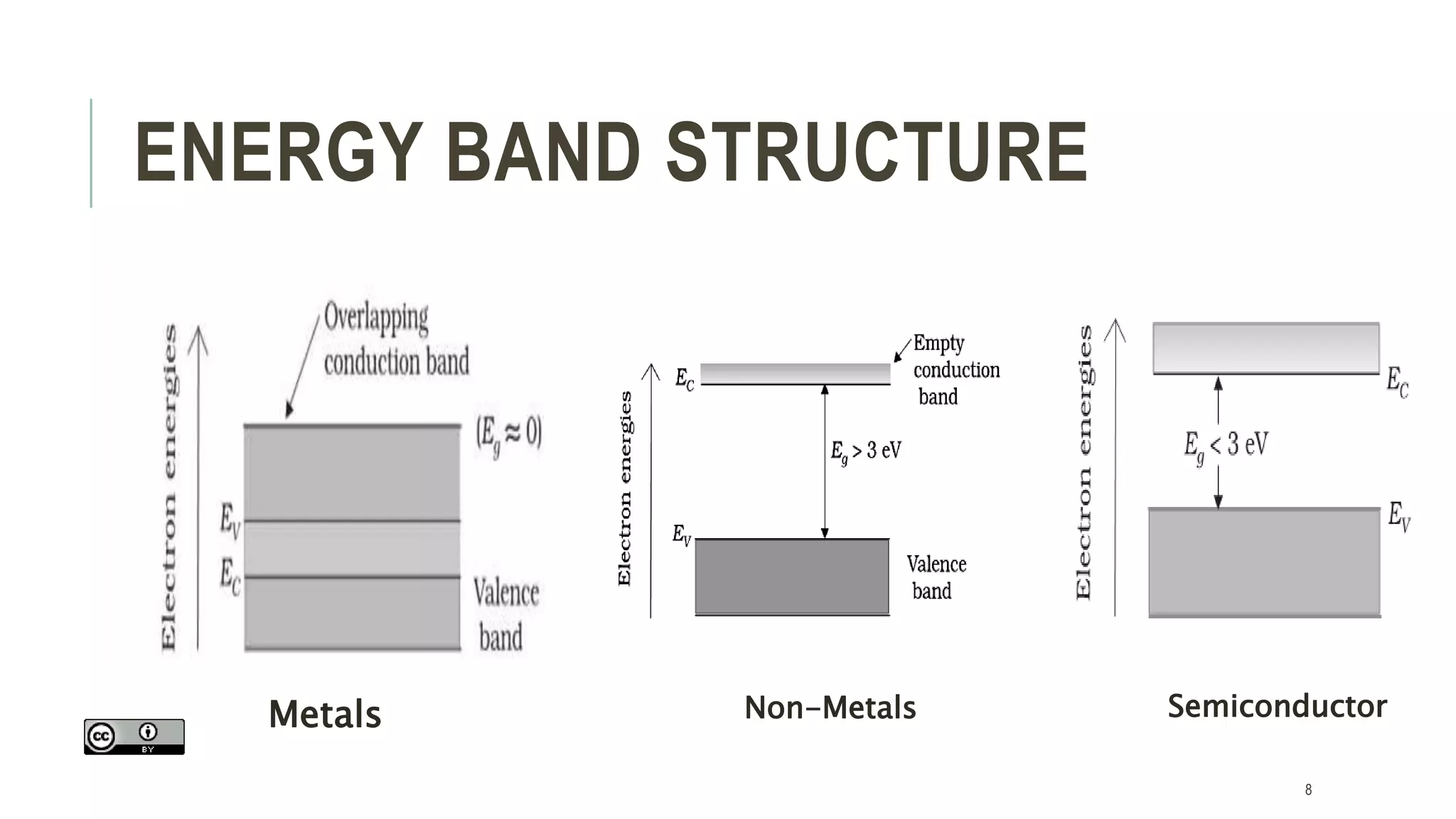 Introduction to Semiconductor Materials and devices | PPT