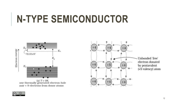 Introduction to Semiconductor Materials and devices | PPT