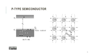 Introduction to Semiconductor Materials and devices | PPTX