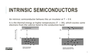 Introduction to Semiconductor Materials and devices | PPT
