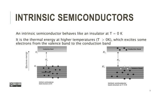 Introduction to Semiconductor Materials and devices | PPT