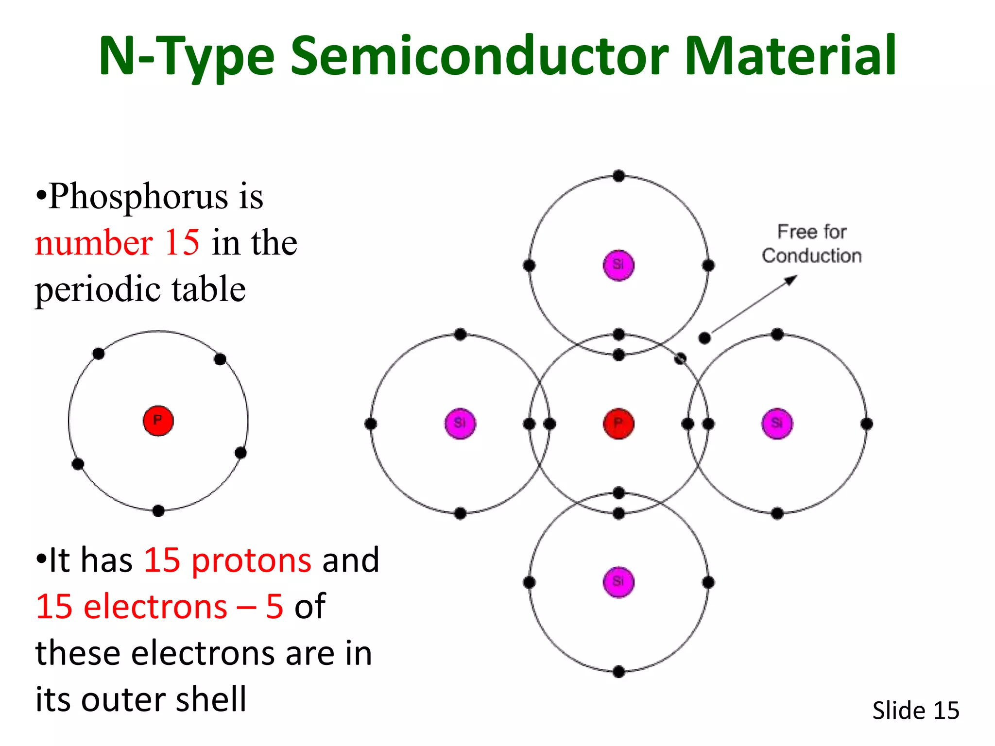 Semiconductor materials and pn junction by sarmad baloch | PPTX