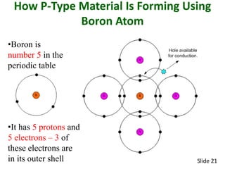 Semiconductor materials and pn junction by sarmad baloch | PPTX