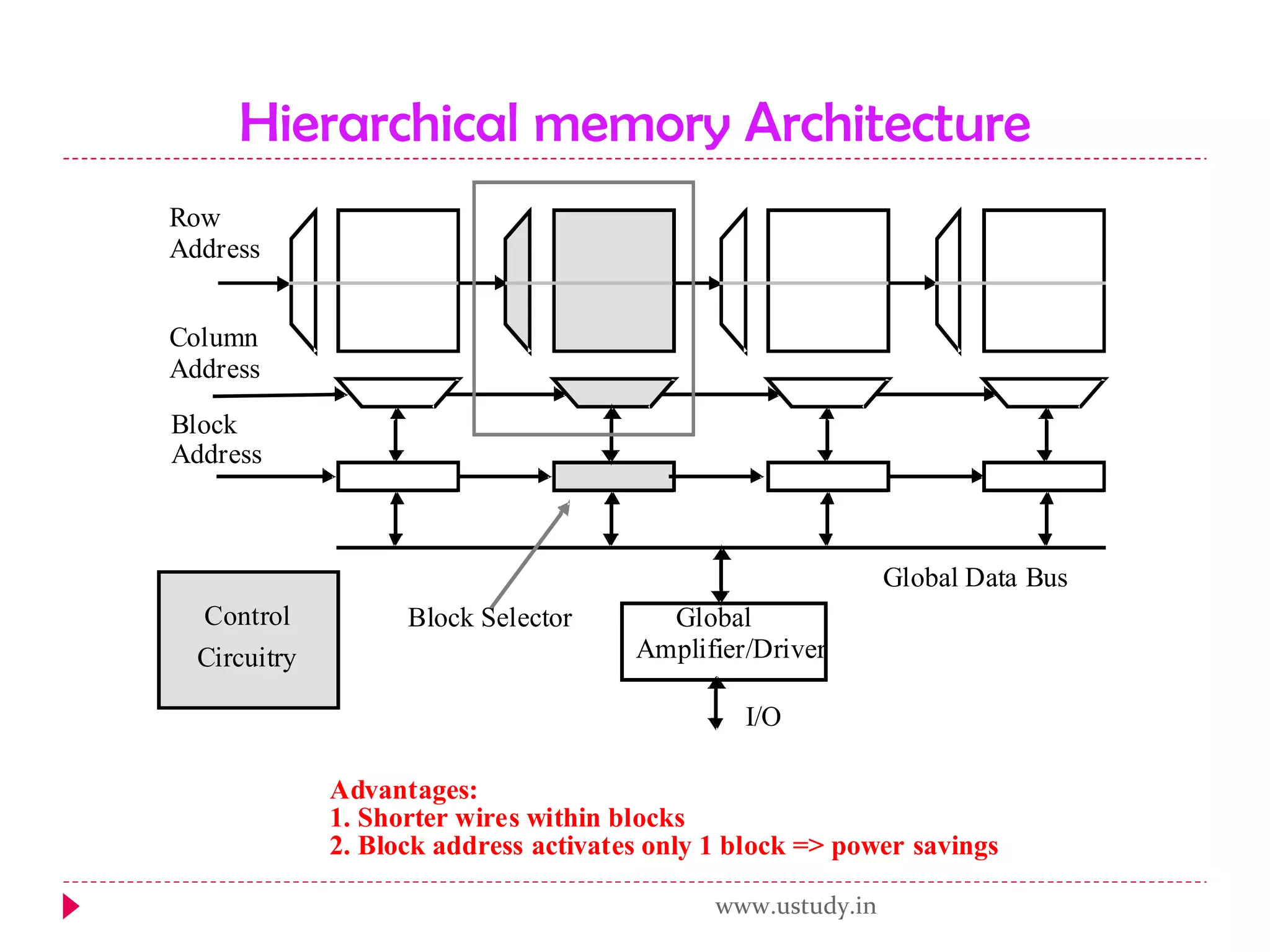 Semiconductor memory | PPT