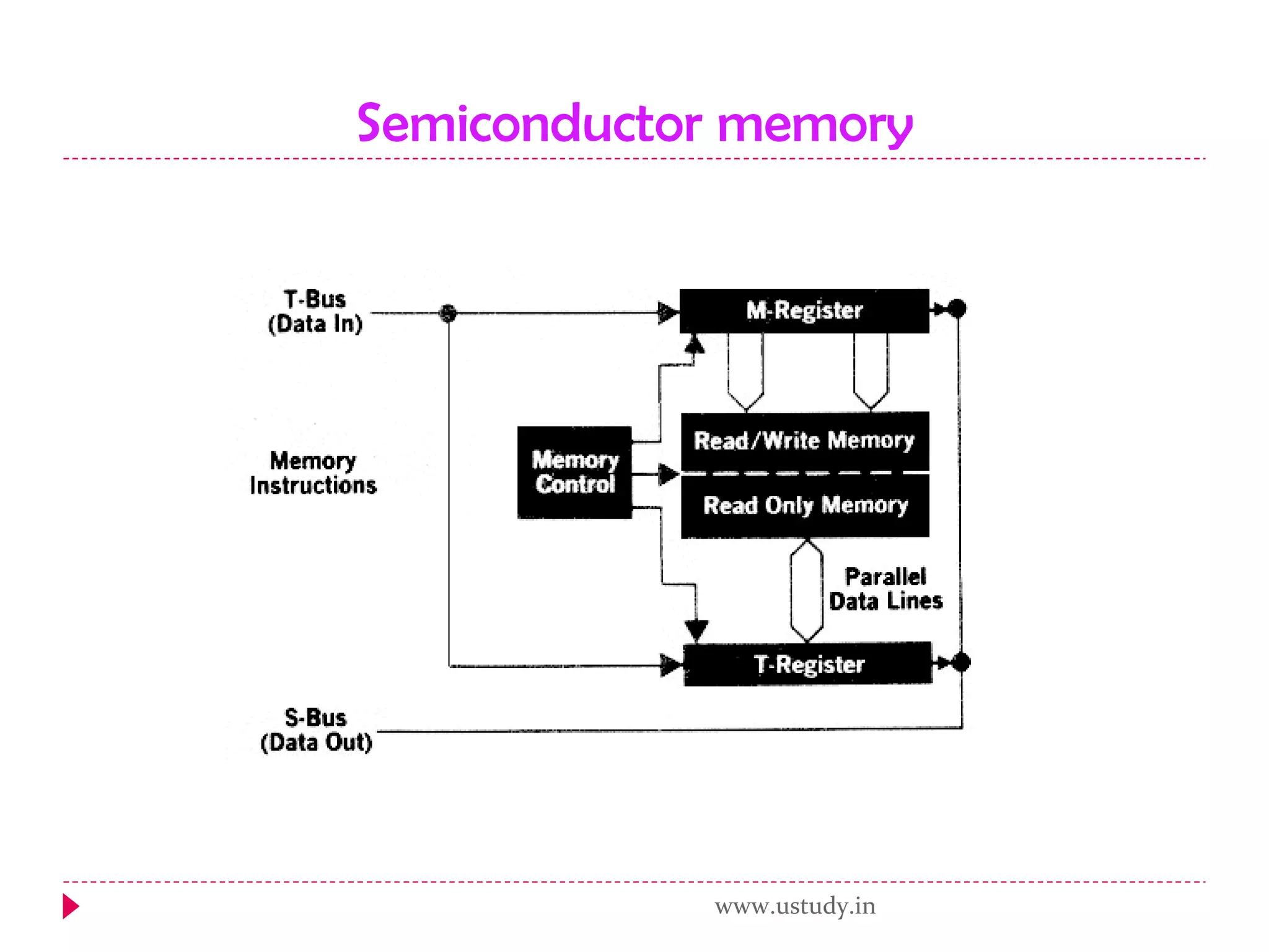 Semiconductor memory | PPT