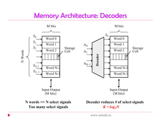 Semiconductor memory | PPT