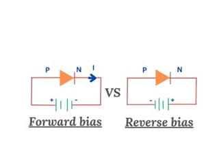 semiconductor ,n- p type semiconductor ,forward biased and reverse ...
