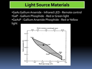 Semiconductor Physics Background and Light Emitting Diode(LEDs)-.pptx
