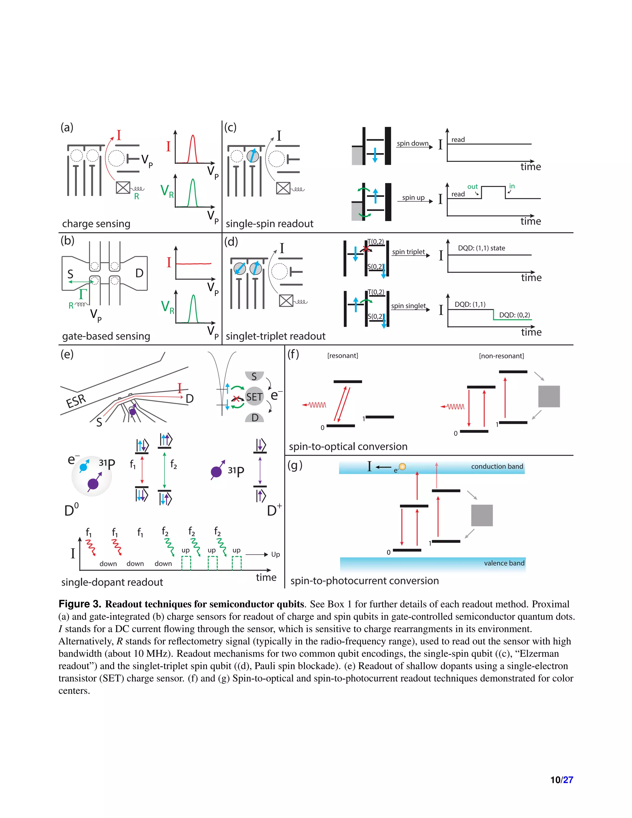Semiconductor qubits in practice | PDF