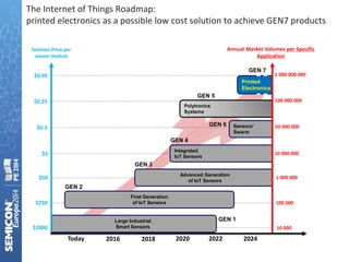 Market & Technology Trends in Materials & Equipment for Printed ...