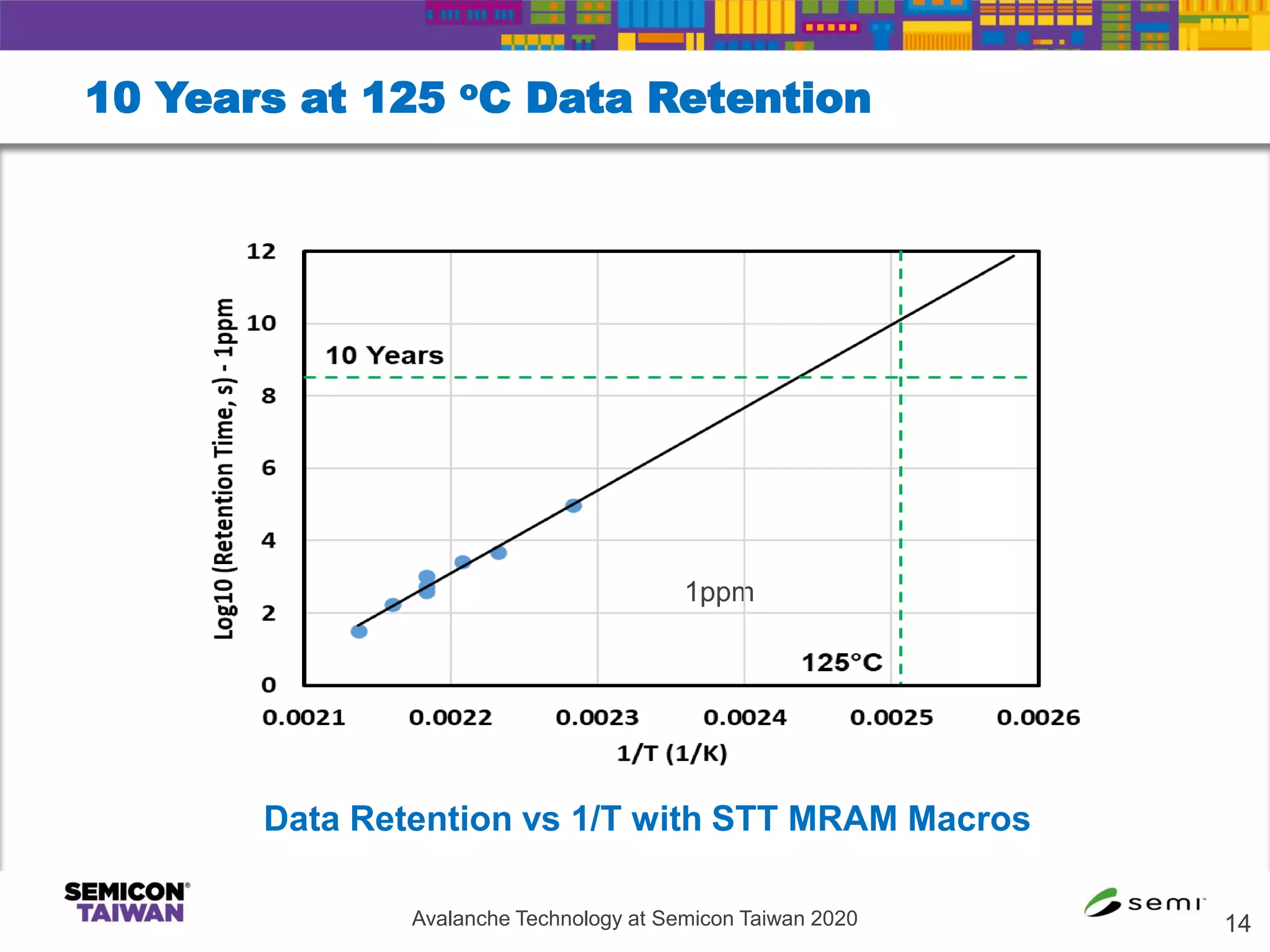 STT MRAM for Artificial Intelligence Applications | PDF