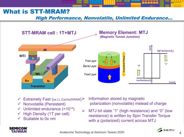 STT MRAM for Artificial Intelligence Applications | PDF