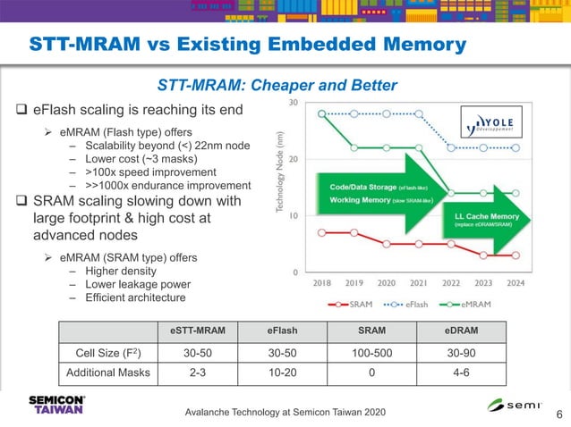 STT MRAM for Artificial Intelligence Applications | PDF