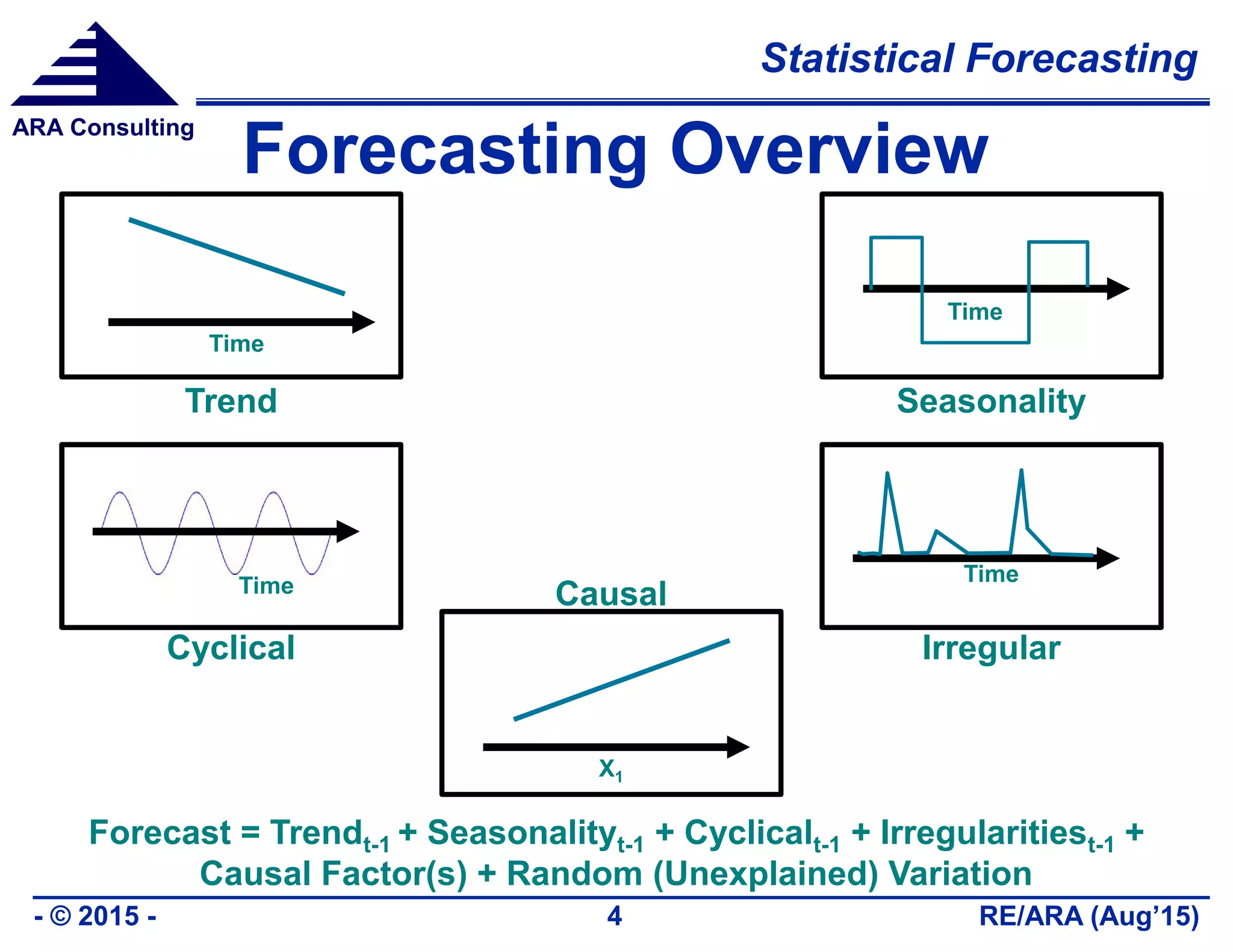 Statistical Forecasting For The Semiconductor Industry Pdf