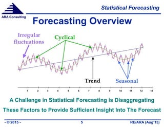 Statistical Forecasting For The Semiconductor Industry | PDF