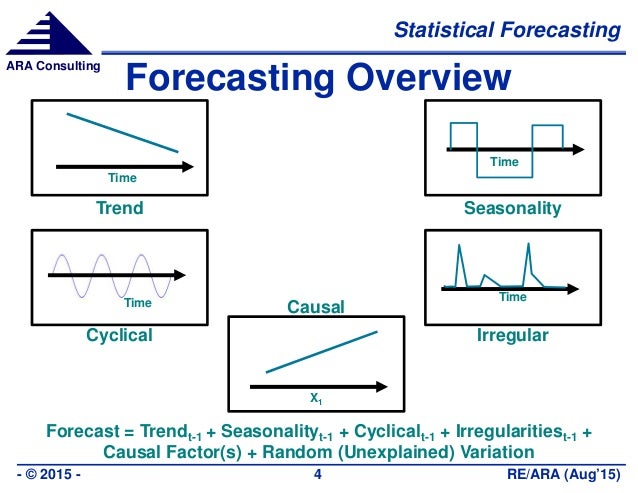 Statistical Forecasting For The Semiconductor Industry