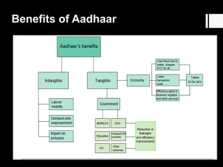 Aadhaar | PPTX