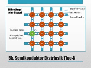 Semikonduktor, Pengertian, Penjelasan dan Aplikasinya | PPTX