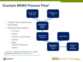 Using Low Cost of Ownership Direct Bonding Technologies For MEMS ...