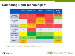 Using Low Cost of Ownership Direct Bonding Technologies For MEMS ...