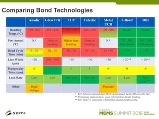 Using Low Cost of Ownership Direct Bonding Technologies For MEMS ...