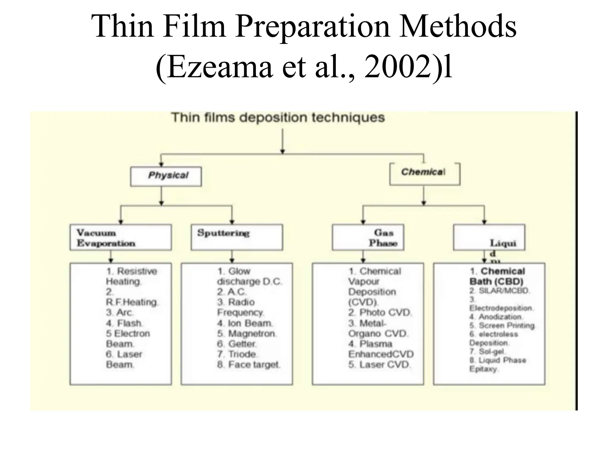 Thin films and chemical bath deposition technique | PPTX