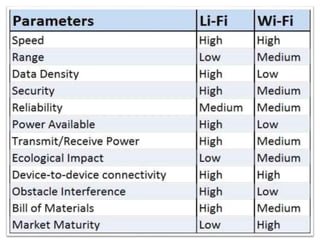 Li-Fi Technology advantages,disadvantages,application,scope | PPTX
