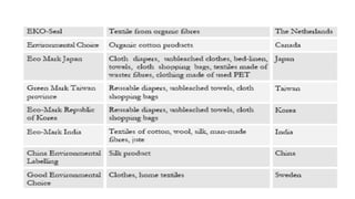 ECO-LABELS USED IN TEXTILES | PPTX