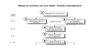 ECO-LABELS USED IN TEXTILES | PPTX