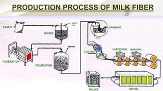 MILK FIBER | PPTX