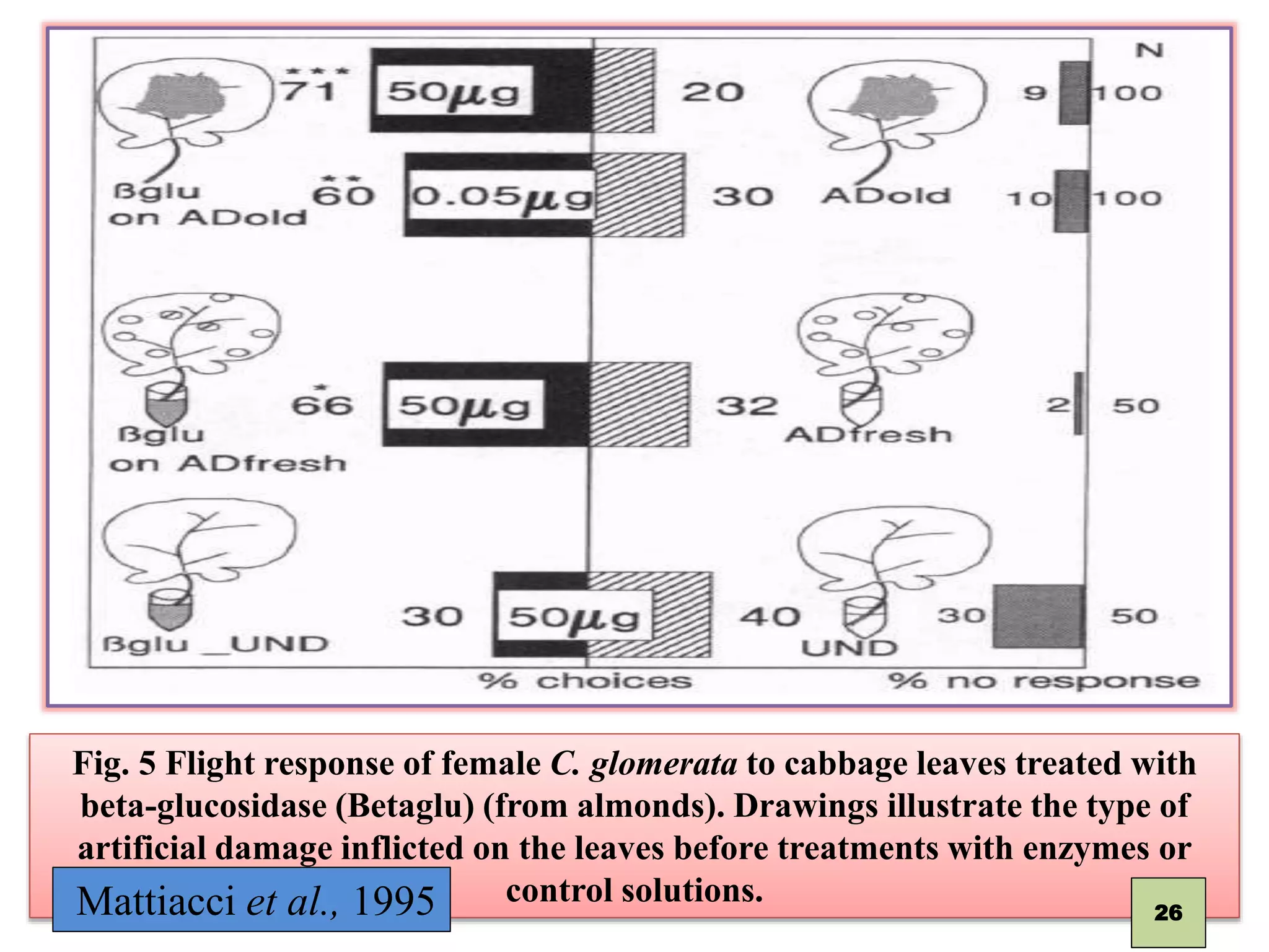 Tritrophic Interactions Mediated By Herbivore Induced Plant Volatiles ...