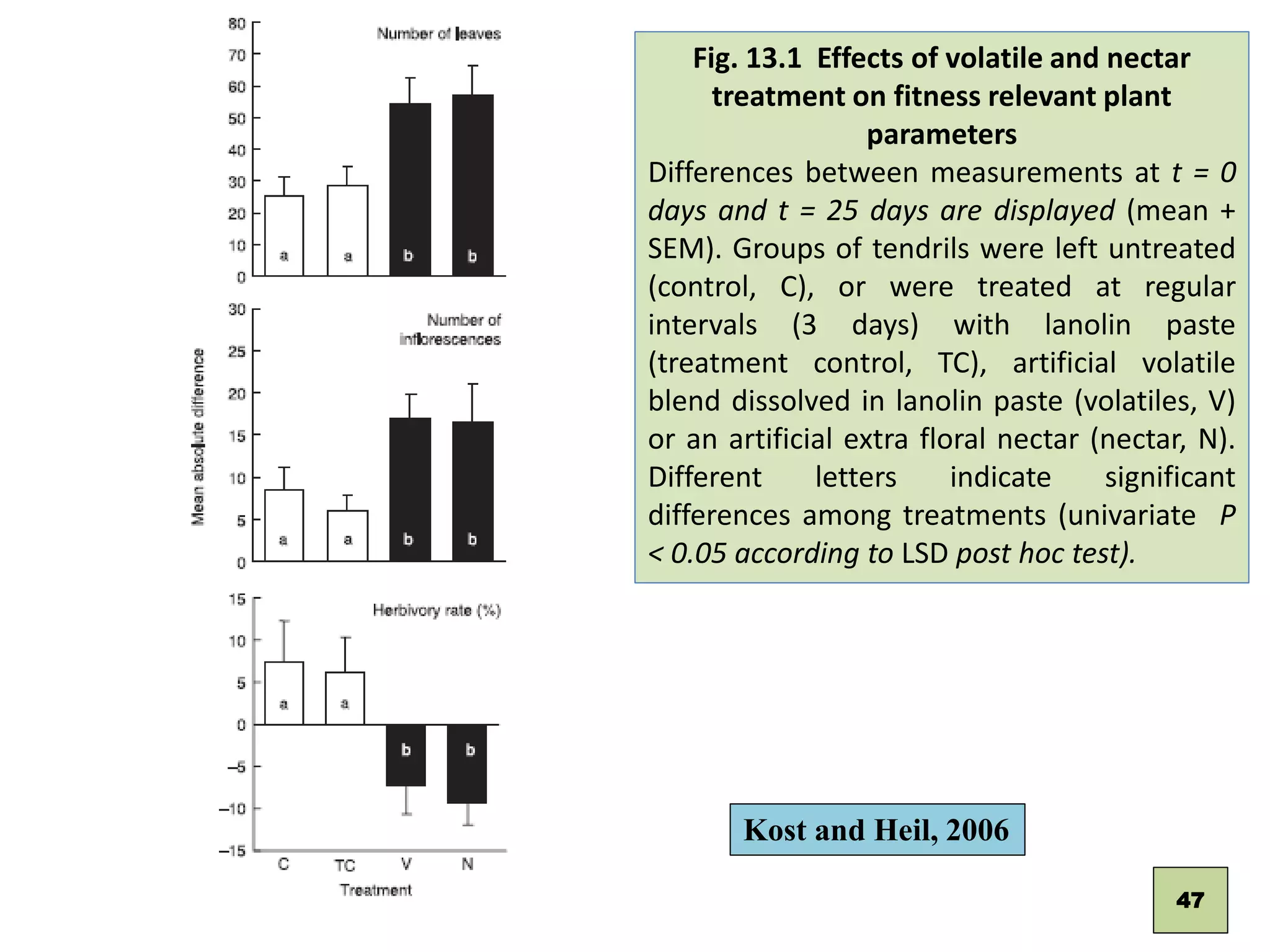 Tritrophic Interactions Mediated By Herbivore Induced Plant Volatiles ...