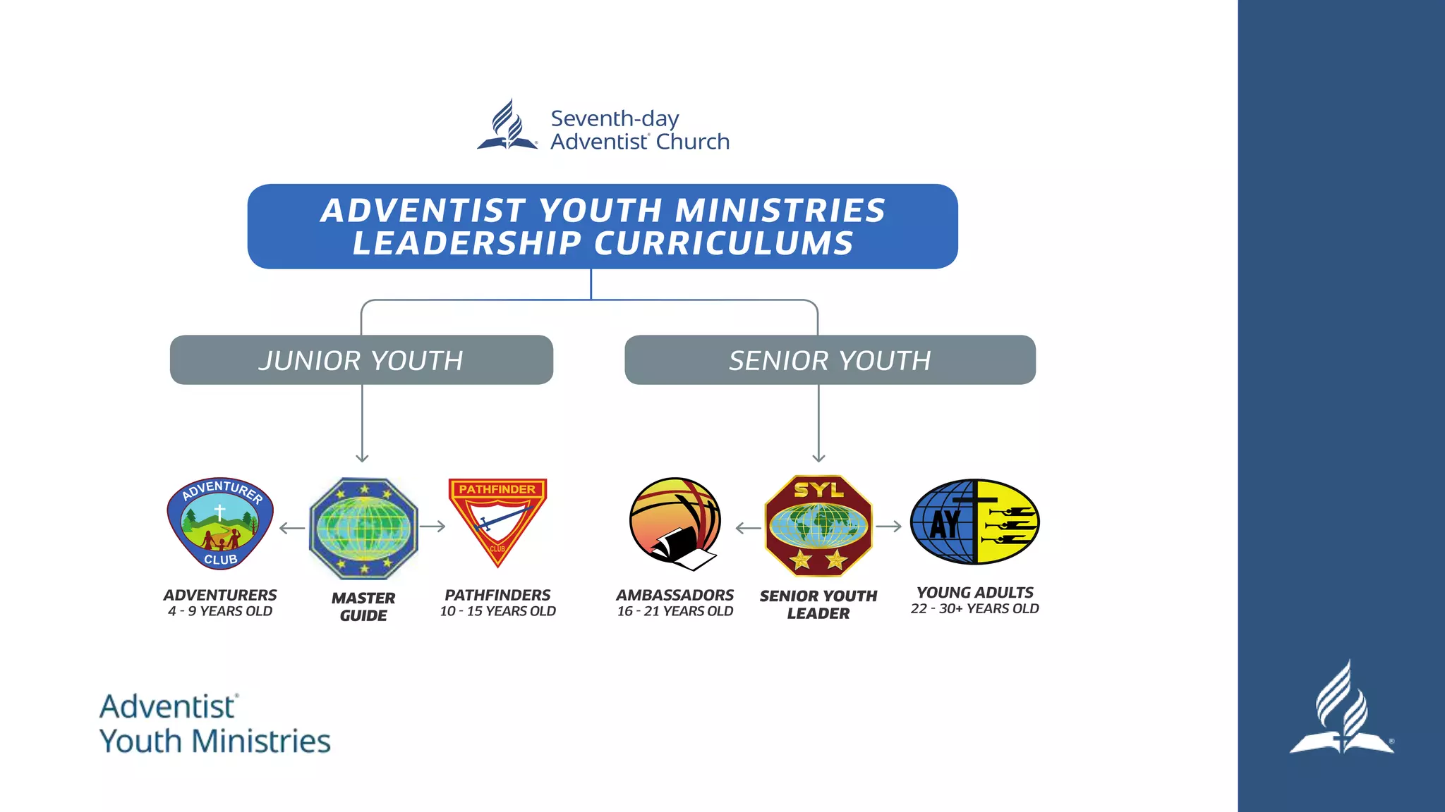 Seminar-Adventist Youth Ministries | PPTX