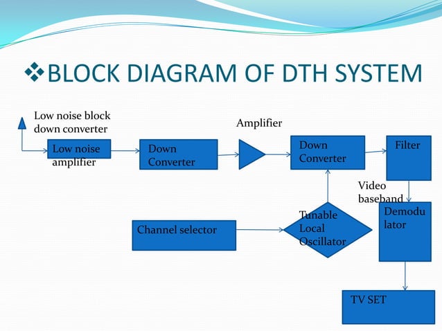 Seminar on direct to home | PPTX