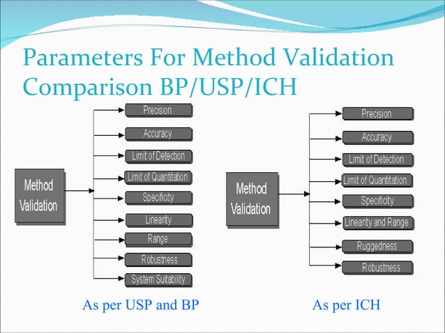Analytical Method Validation And Validation Of Hplc Ppt Chemistry
