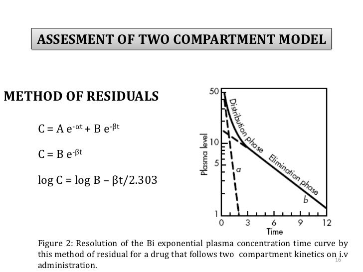 Seminar on pharmacokinetic parameters of two compartment open model