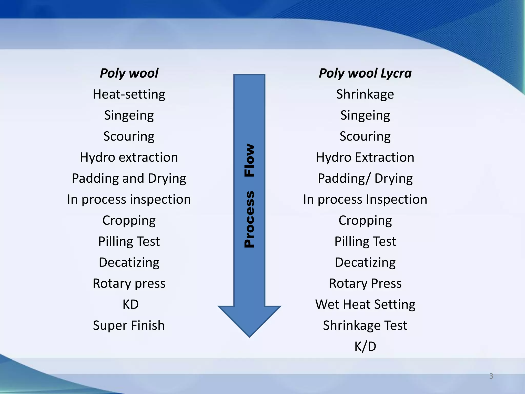 mechanical finishing of worsted fabrics | PDF