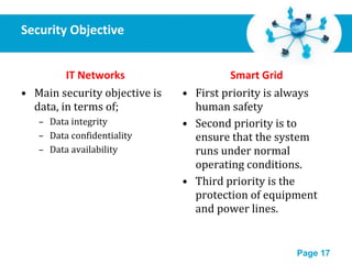 Smart Grid Cyber Security | PPT