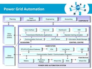 Smart Grid Cyber Security | PPT
