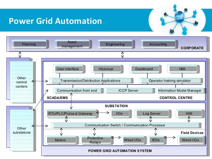 Smart Grid Cyber Security