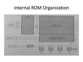 Memory Hierarchy (RAM and ROM) | PPTX
