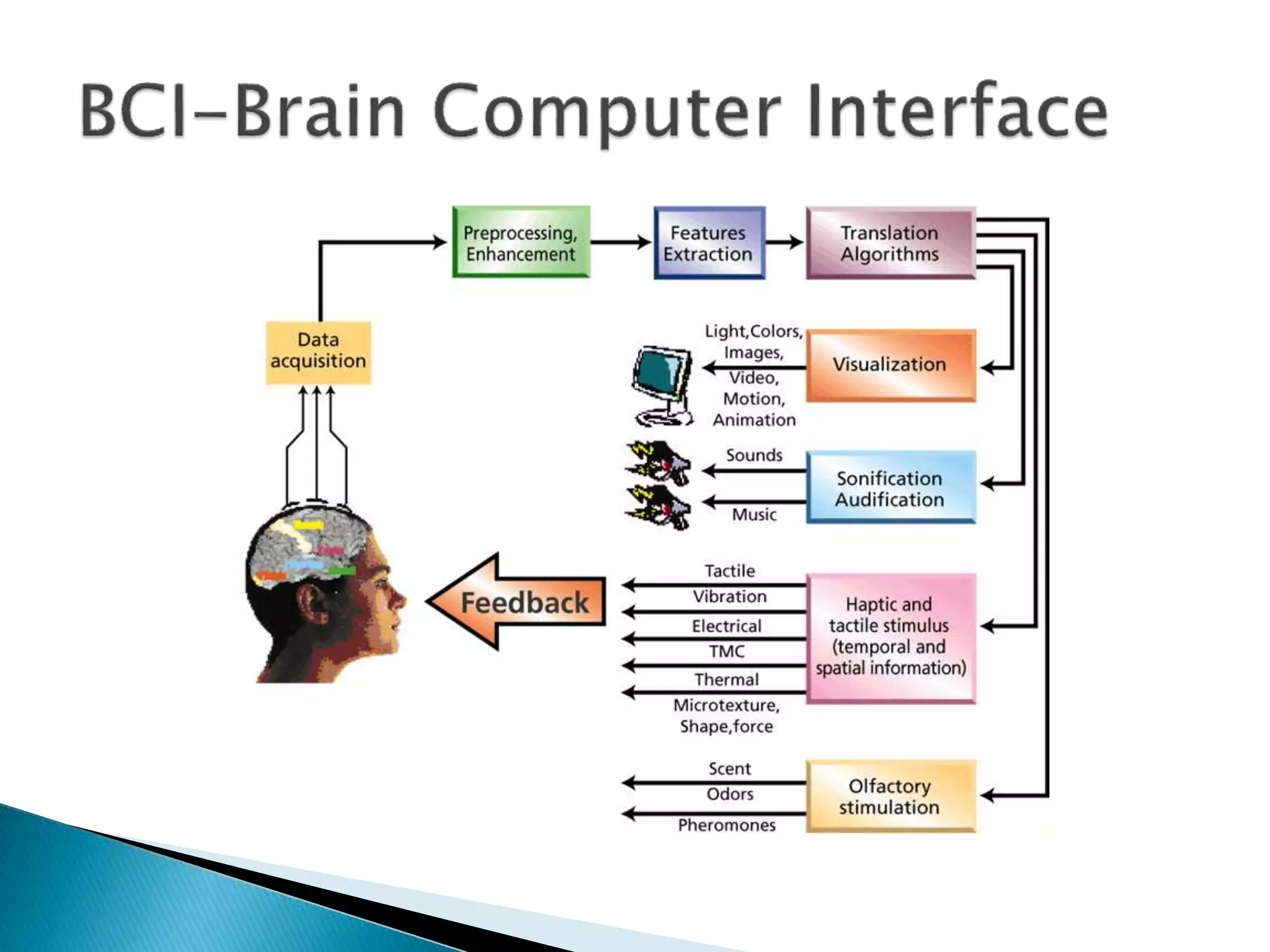A Real Time Brain Computer Interface System Based On Mobile Cloud