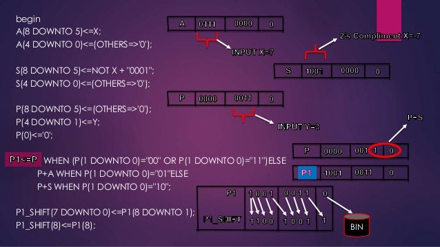 Seminar on Digital Multiplier(Booth Multiplier) Using VHDL Seminar on Digital Multiplier(Booth Multiplier) Using VHDL