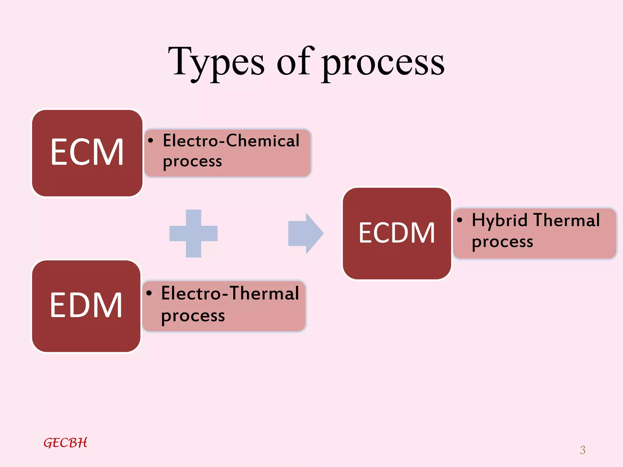 Spark generation in Electrochemical discharge machining(ECDM) of non ...