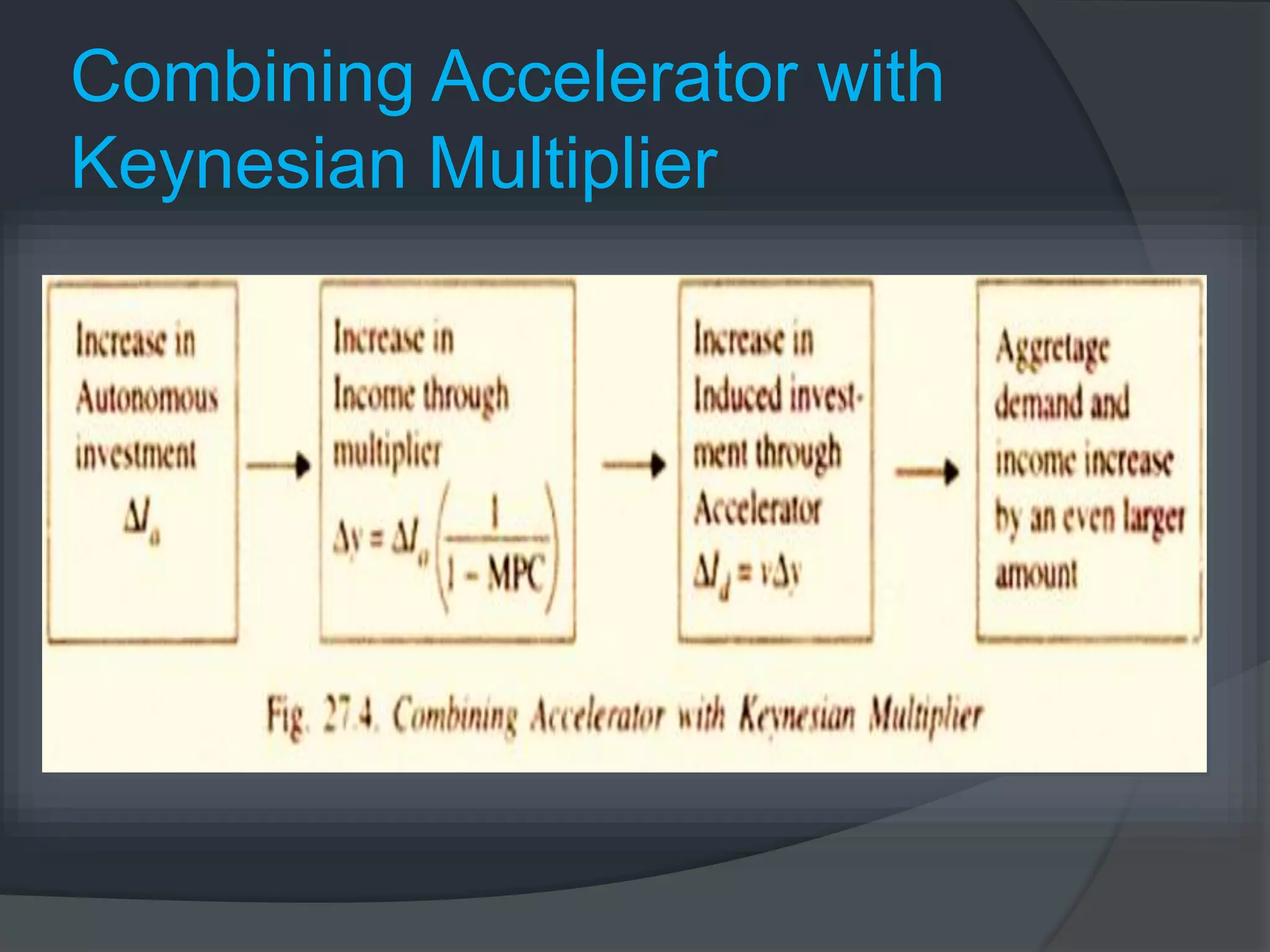 Multiplier-Accelerator Interaction | PPTX