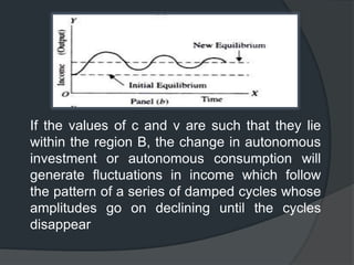 Multiplier-Accelerator Interaction | PPTX