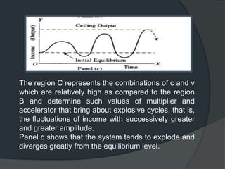 Multiplier-Accelerator Interaction | PPTX