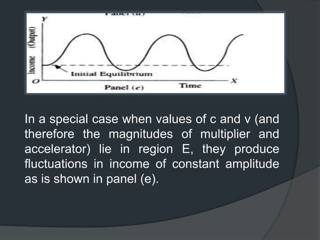 Multiplier-Accelerator Interaction | PPTX
