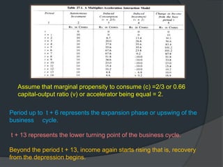 Multiplier-Accelerator Interaction | PPTX