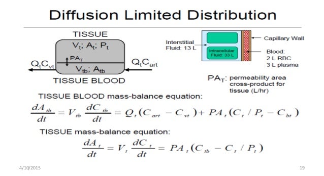 Physiologically Based Pharmacokinetic (PBPK) modeling of Nanoparticles